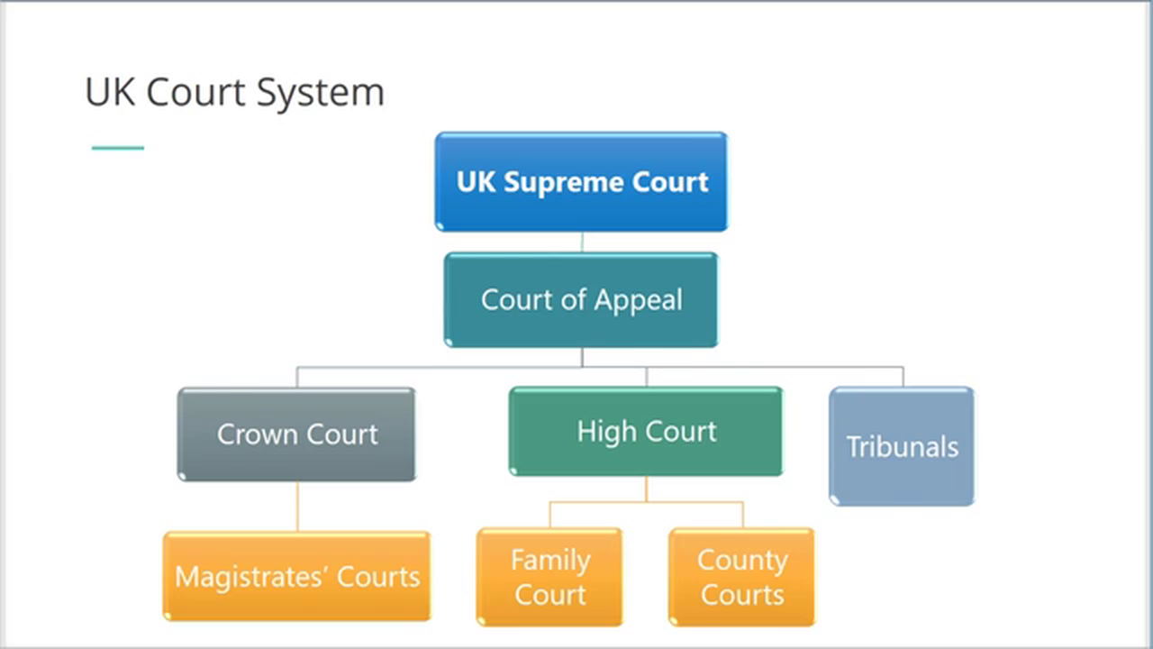 Lille.Pod - The Uk Court System Explained _ How The Uk C…