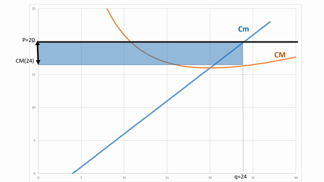 Lille.Pod - Exercice - Court Terme Et Long Terme Sur Un